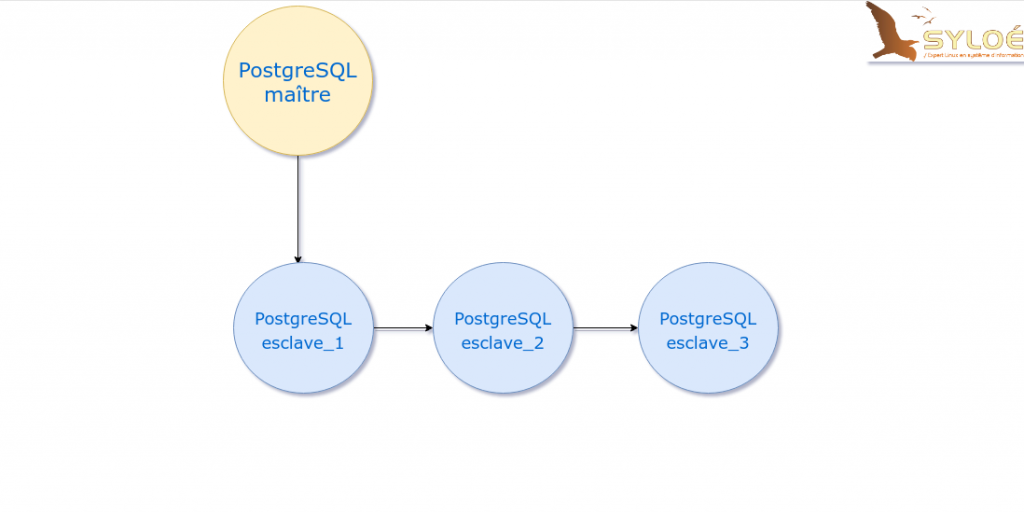 Réplication par streaming PostgreSQL : usages et topologies - Syloe Réplication par streaming PostgreSQL : usages et topologies - Syloe