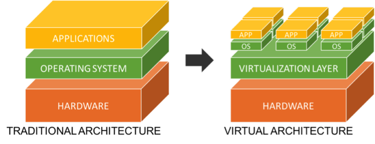 Virtualisation Open Source Glossaire Syloé Experts Devops And Cloud